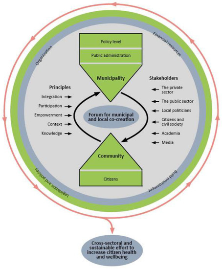 IJERPH | Free Full-Text | Our Healthy Community Conceptual Framework ...