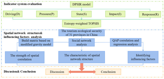 Exploring Spatial Correlations of Tourism Ecological Security in China ...