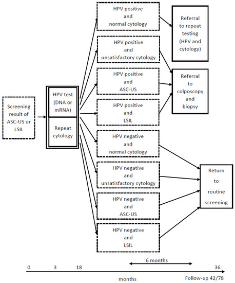 13-Type HPV DNA Test versus 5-Type HPV mRNA Test in Triage of Women ...
