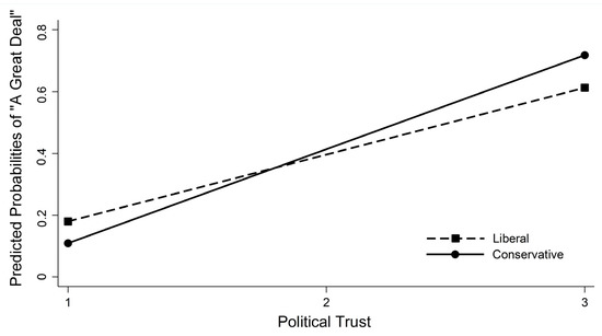 Political Ideology and Trust in Government to Ensure Vaccine Safety ...