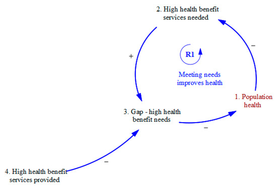 A Causal View of the Role and Potential Limitations of Capitation in ...