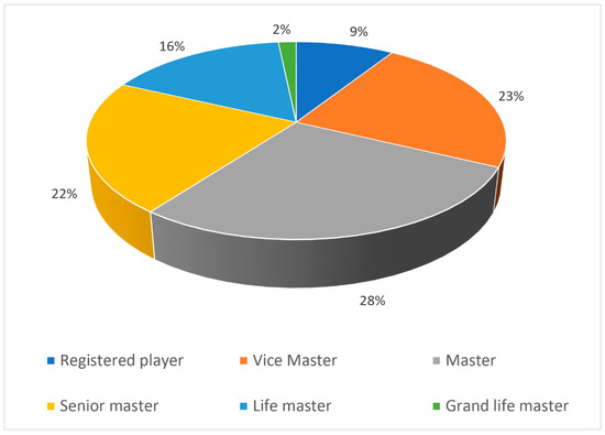 Mind Sports: Exploring Motivation and Use of Cognitive Strategies in Bridge