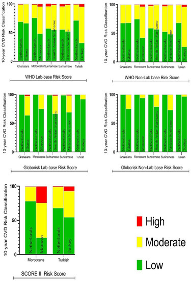 Cardiovascular Risk Estimation Based on Country-of-Birth- and Country ...
