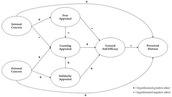 Effects of Cognitive Appraisals on Perceived Self-Efficacy and Distress ...