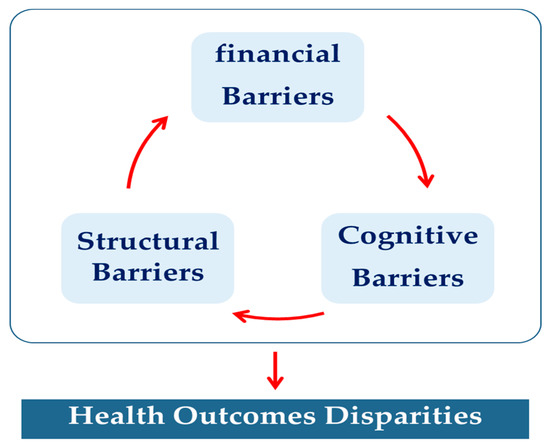 IJERPH | Free Full-Text | Perceived Barriers of Accessing Healthcare ...