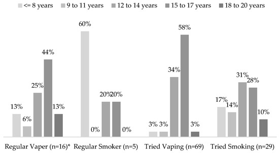 IJERPH | Free Full-Text | A Survey of Vaping Use, Perceptions, and ...