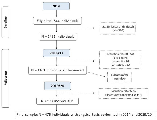 Low Physical Performance Could Be Associated with Adverse Health ...