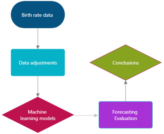 Predicting Future Birth Rates with the Use of an Adaptive Machine ...
