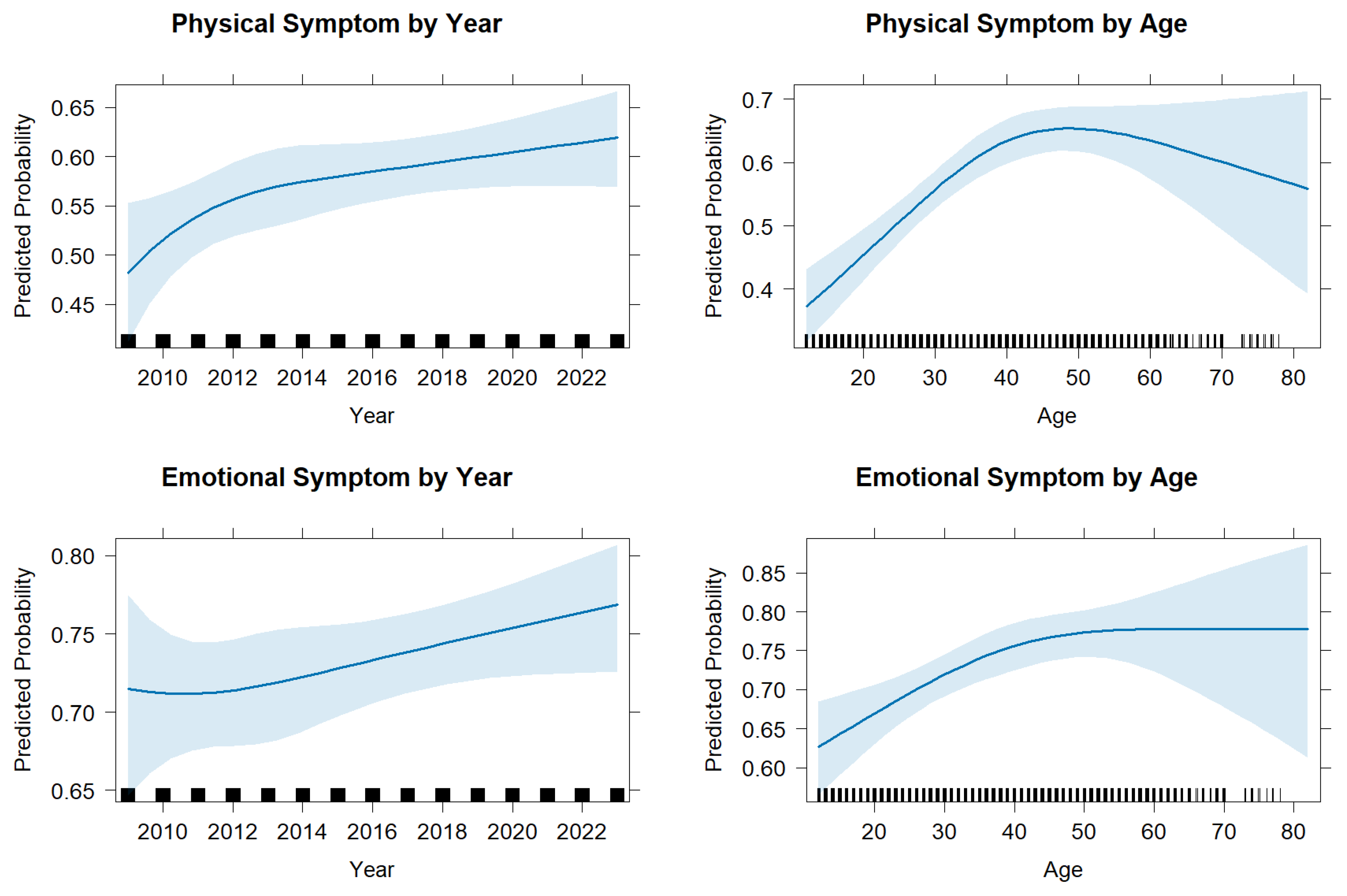 Emotional and Physical Symptoms Following Intimate Partner Violence ...