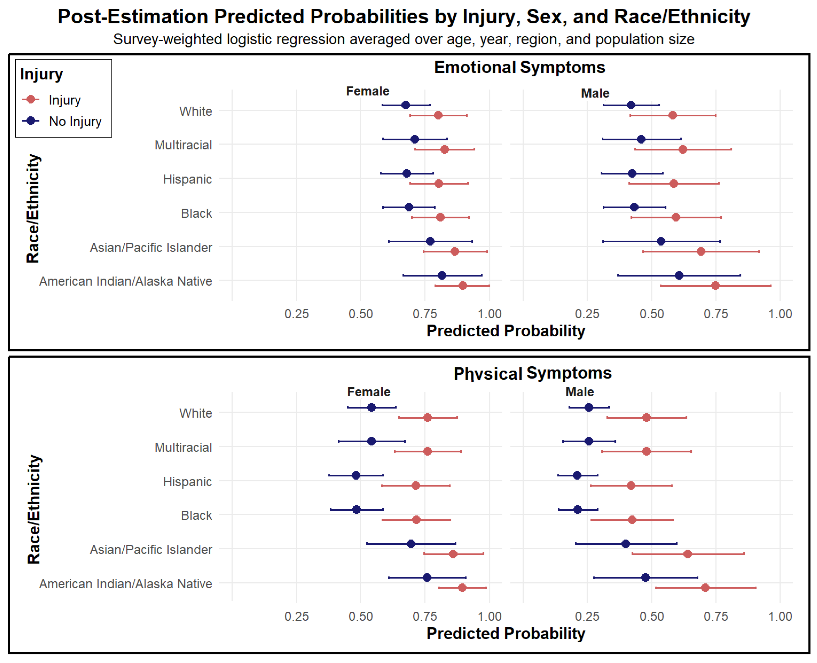 Emotional and Physical Symptoms Following Intimate Partner Violence ...