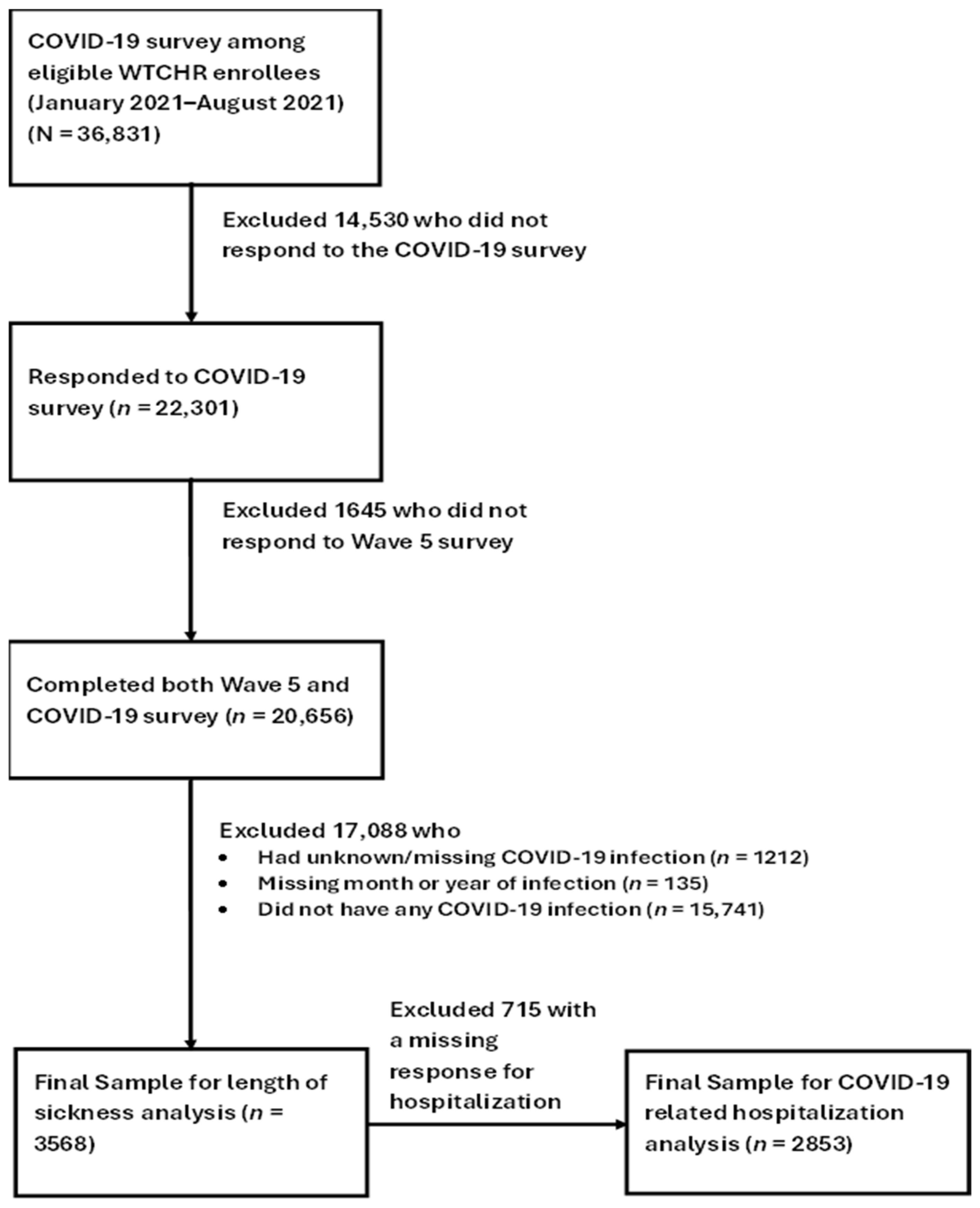 Association of COVID-19 Severity with Comorbidities: Results from the ...