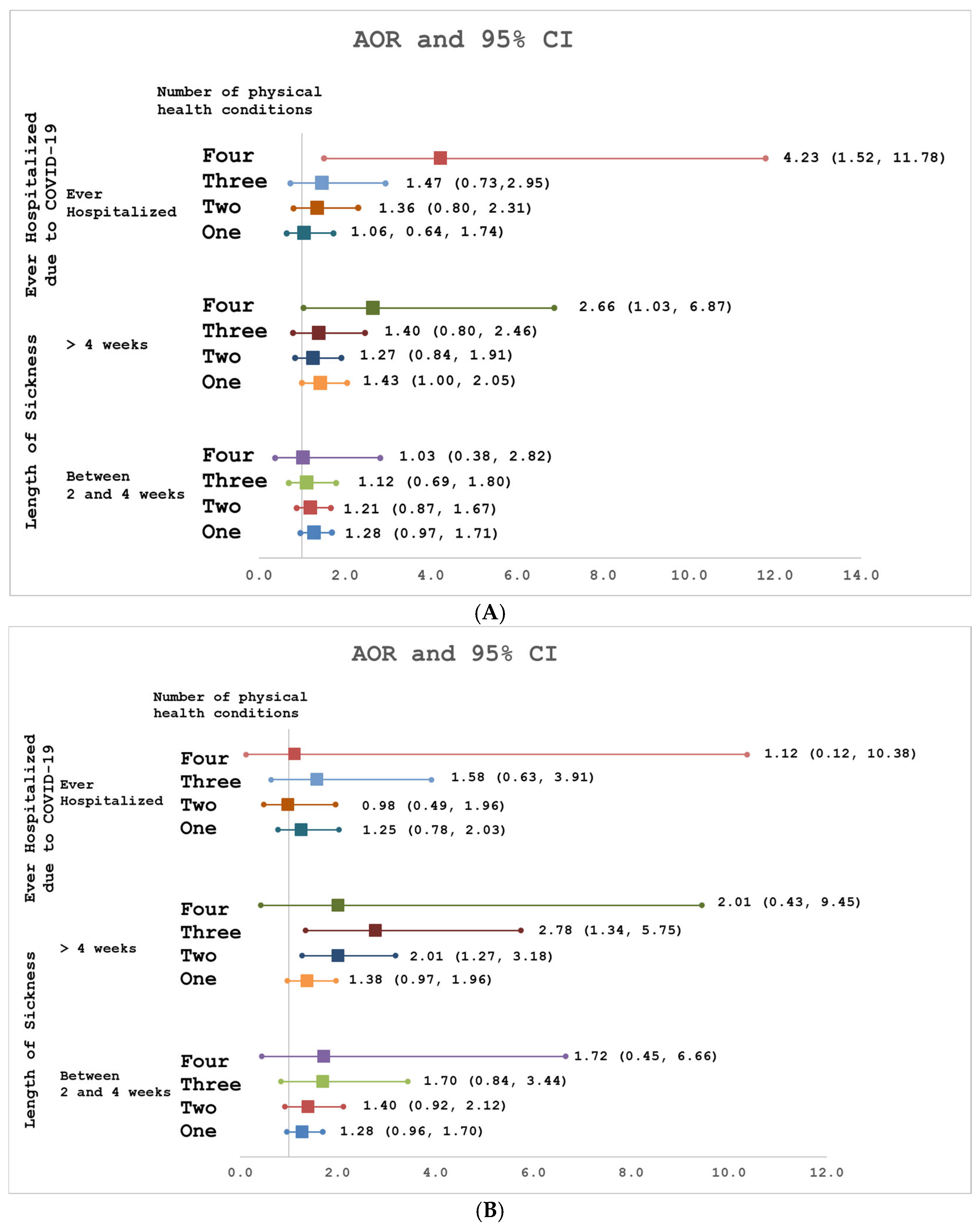 Association of COVID-19 Severity with Comorbidities: Results from the ...