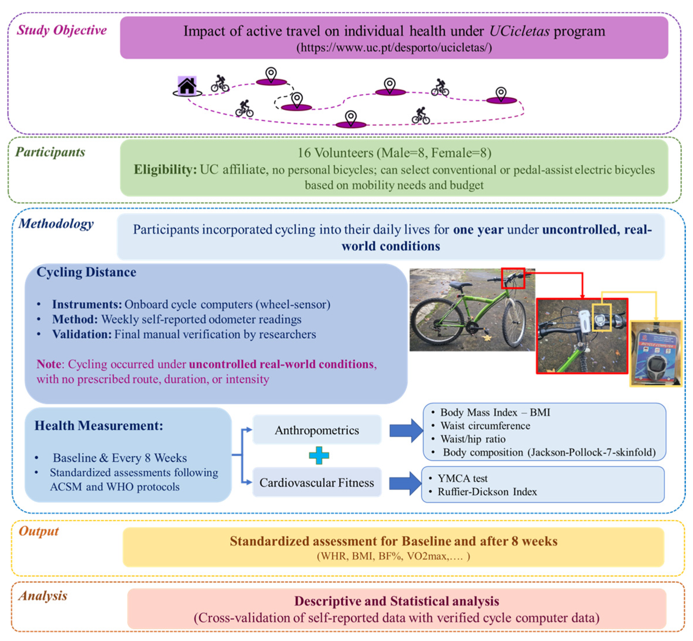 Health Benefits of Cycling as a Form of Active Travel: A Pilot ...