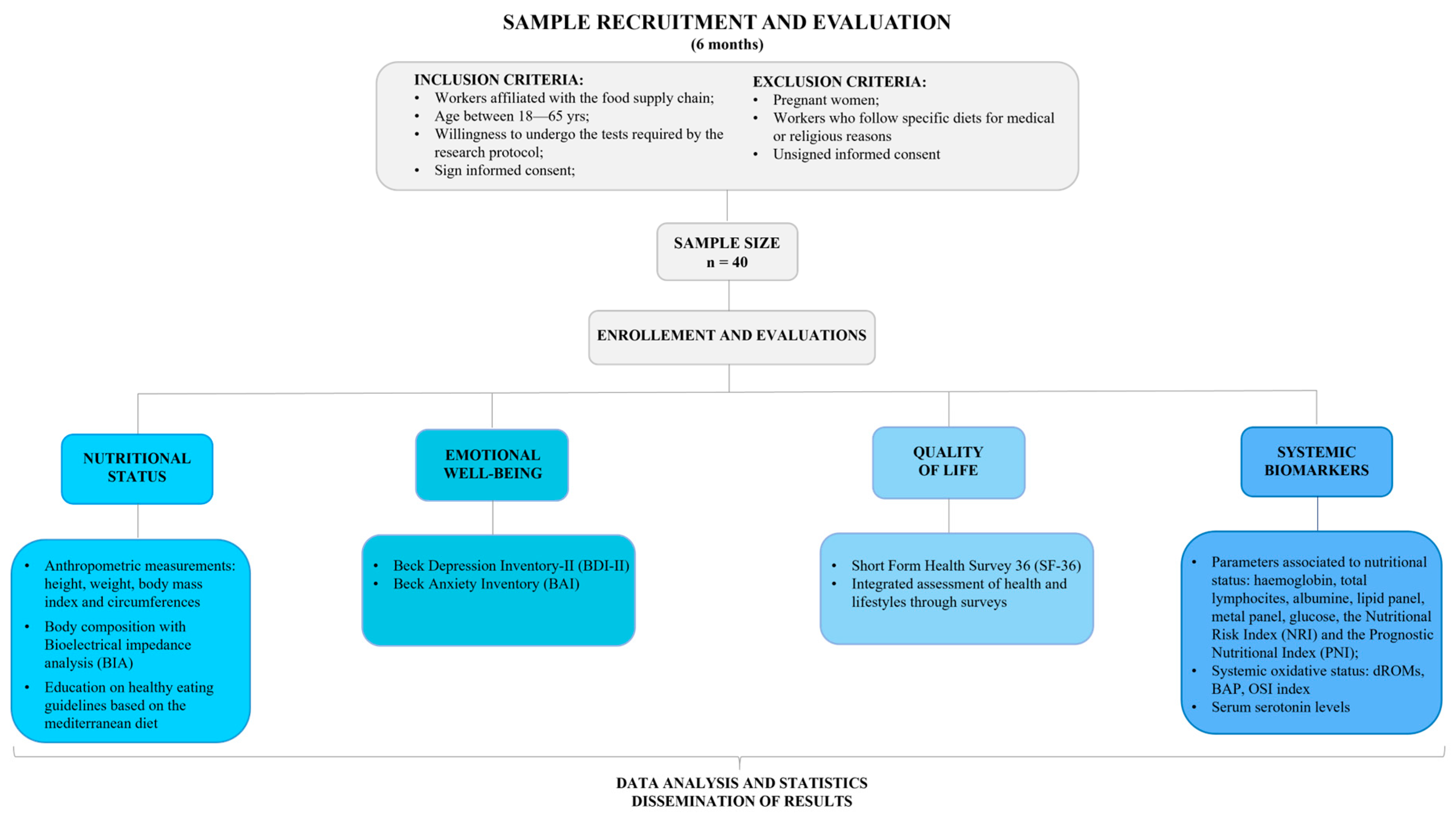 One Health Approach to Nutritional Status and Well-Being in Food Supply ...
