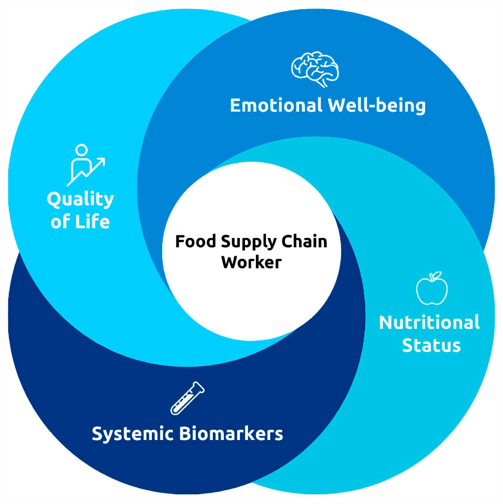 One Health Approach to Nutritional Status and Well-Being in Food Supply ...