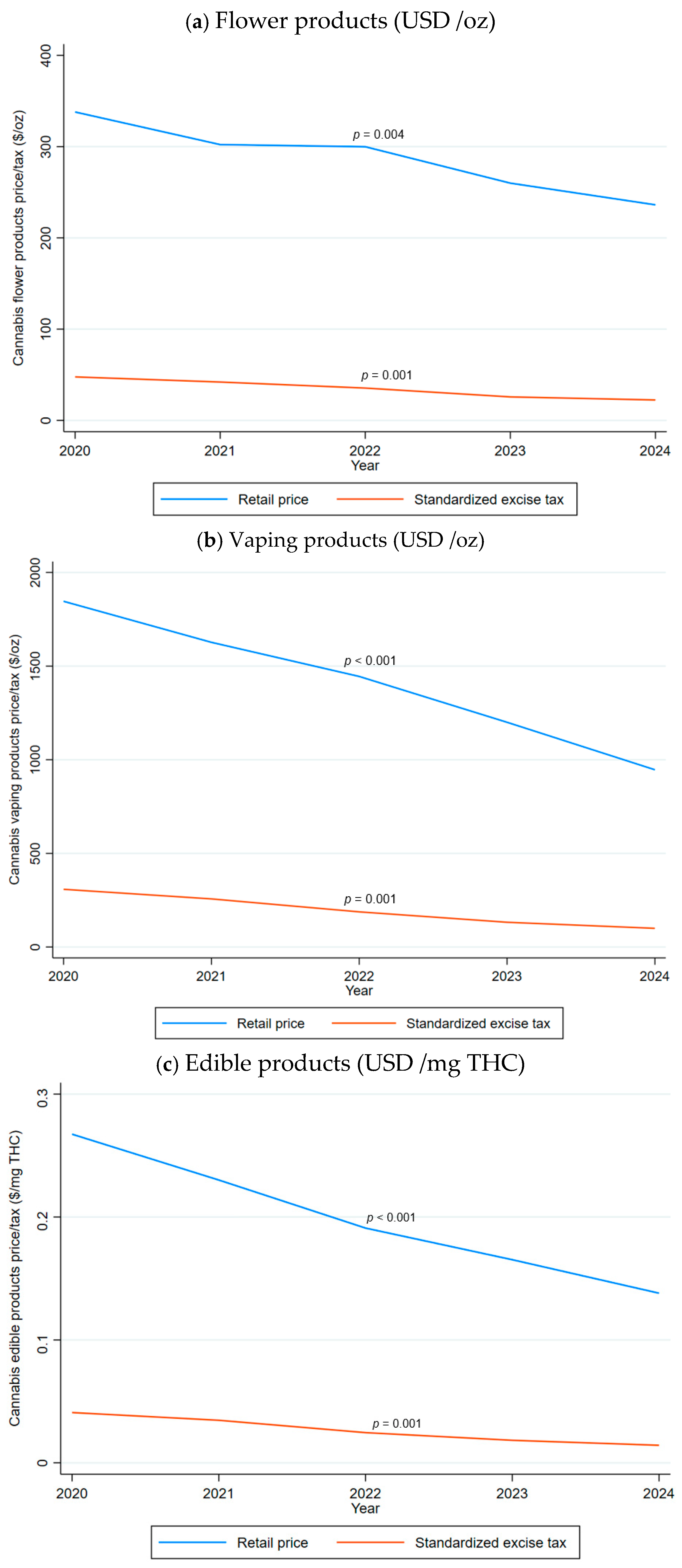 Standardizing Recreational Cannabis Excise Tax Rates in the United ...