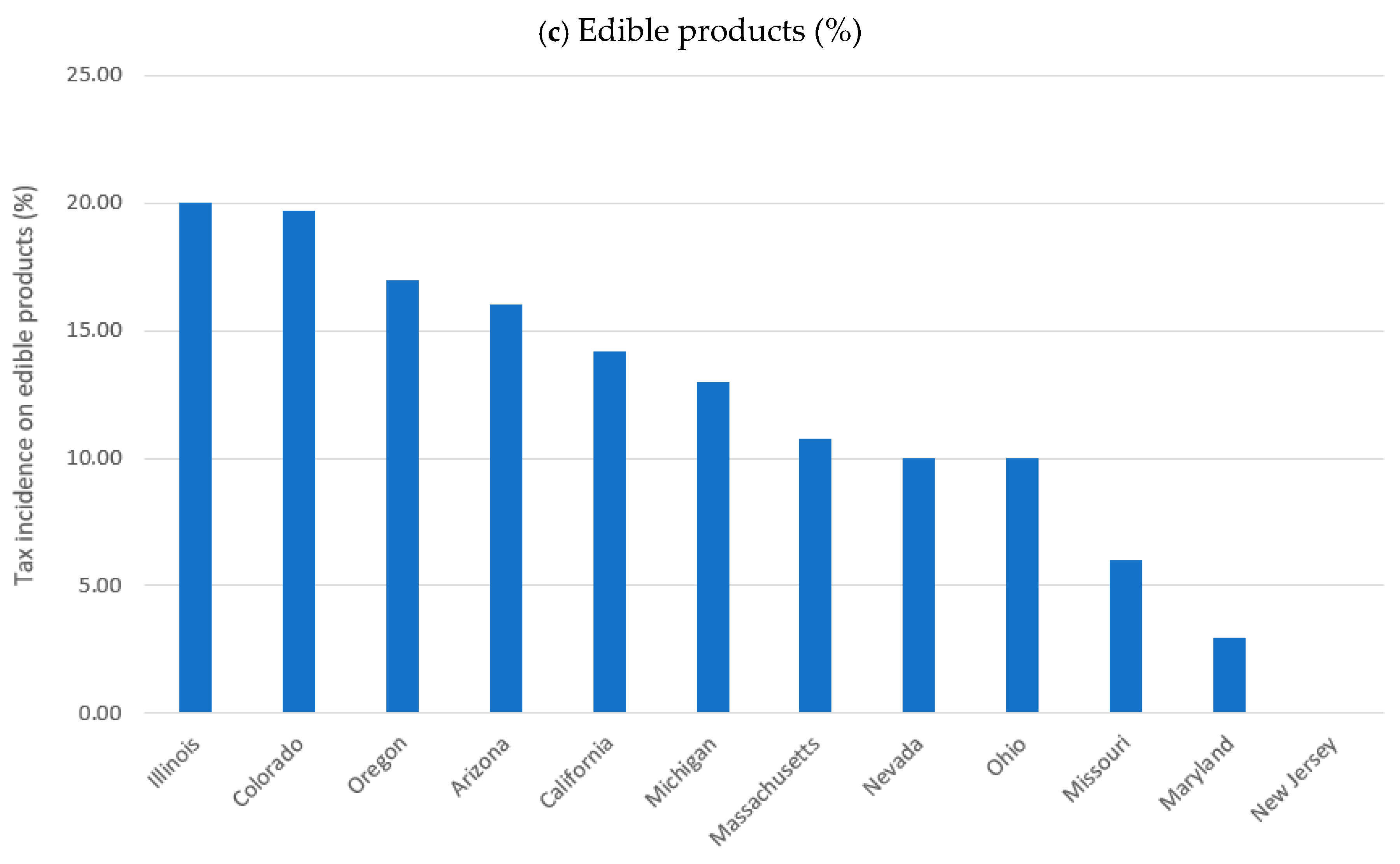 Standardizing Recreational Cannabis Excise Tax Rates in the United ...