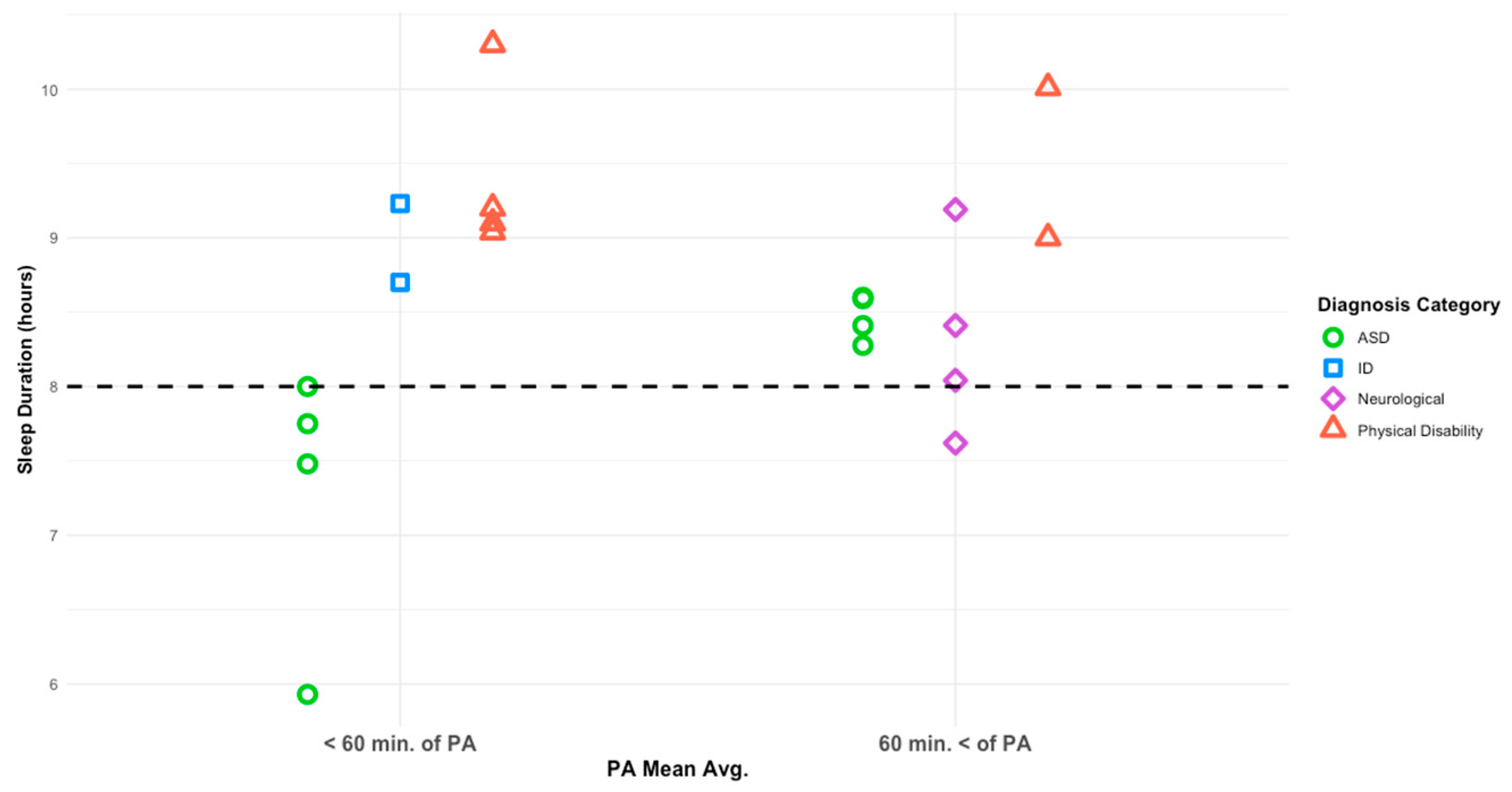 Diagnosis-Specific Links Between Physical Activity and Sleep Duration ...