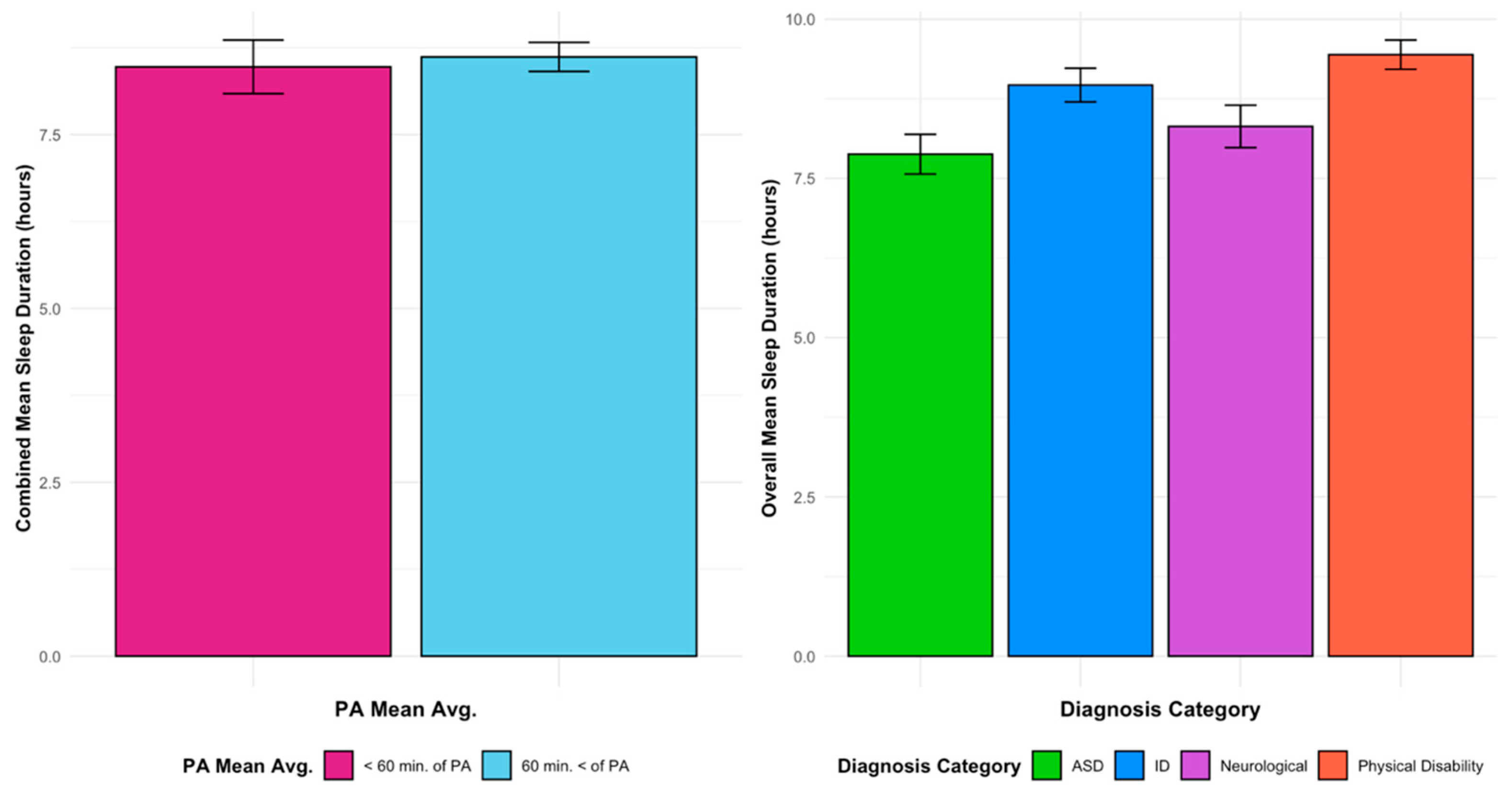 Diagnosis-Specific Links Between Physical Activity and Sleep Duration ...