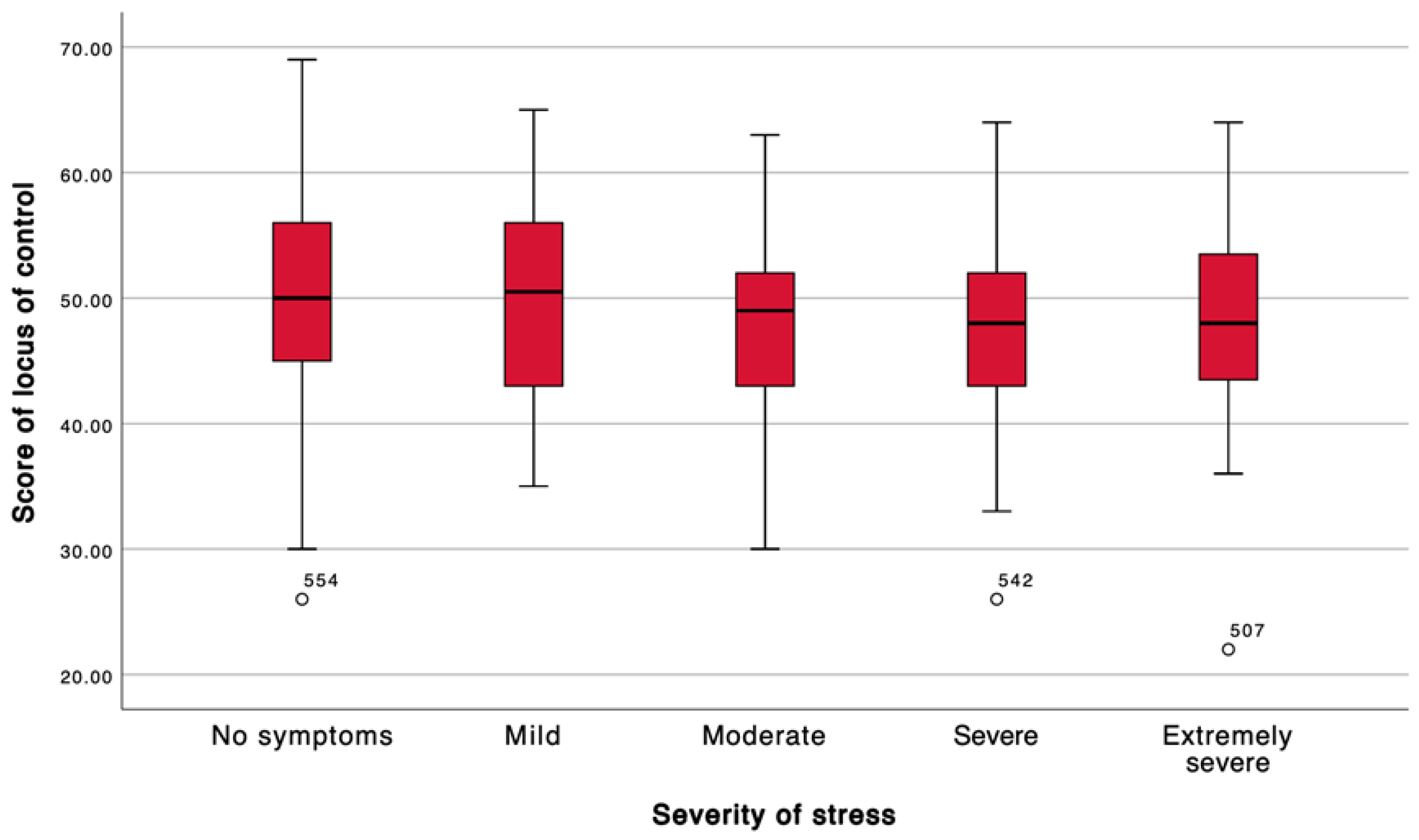Locus of Control and Its Association with Depression, Anxiety, and ...