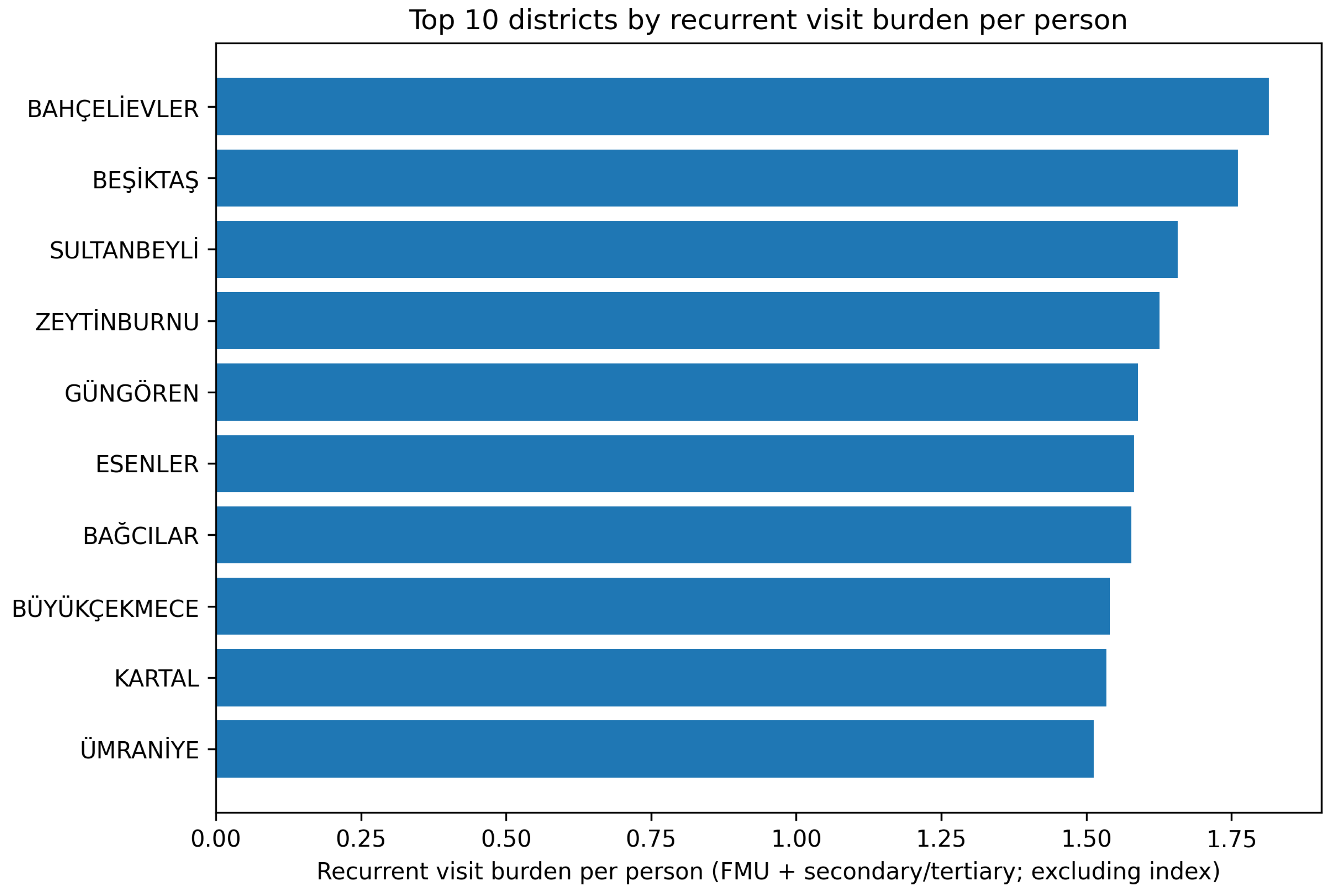 Short-Term Repeat Healthcare Visits and Area-Level Inequalities in a ...