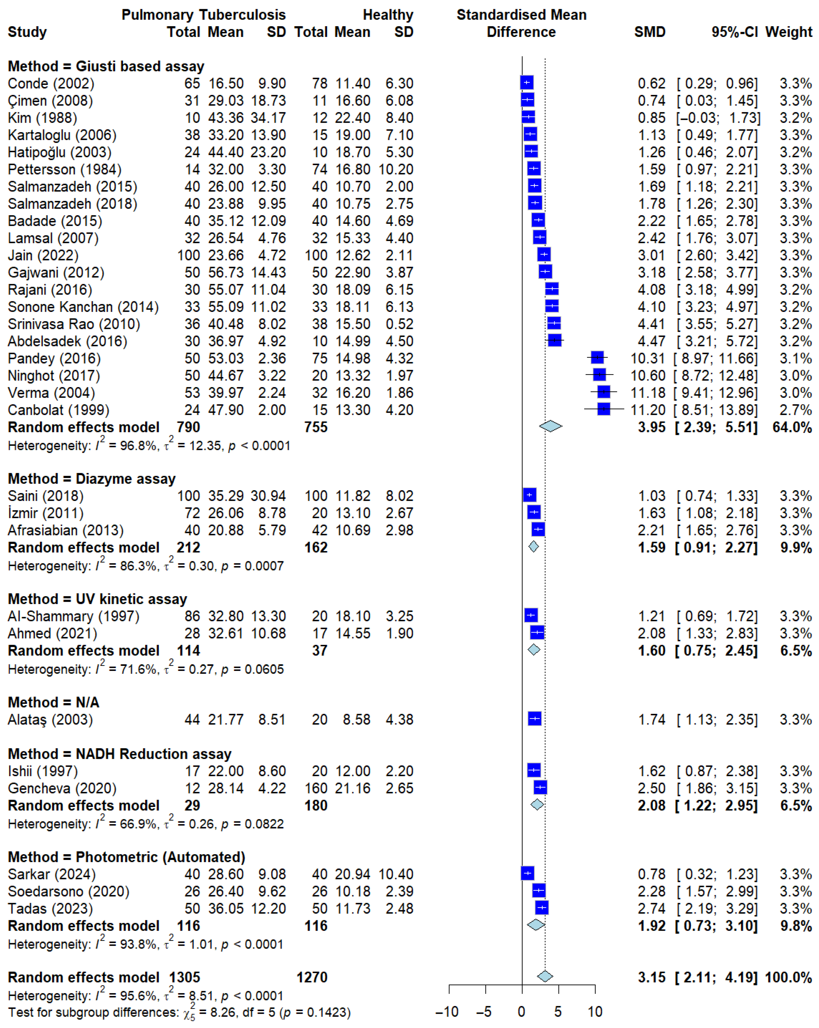 Association of Serum ADA Levels in Pulmonary Tuberculosis: A Systematic ...