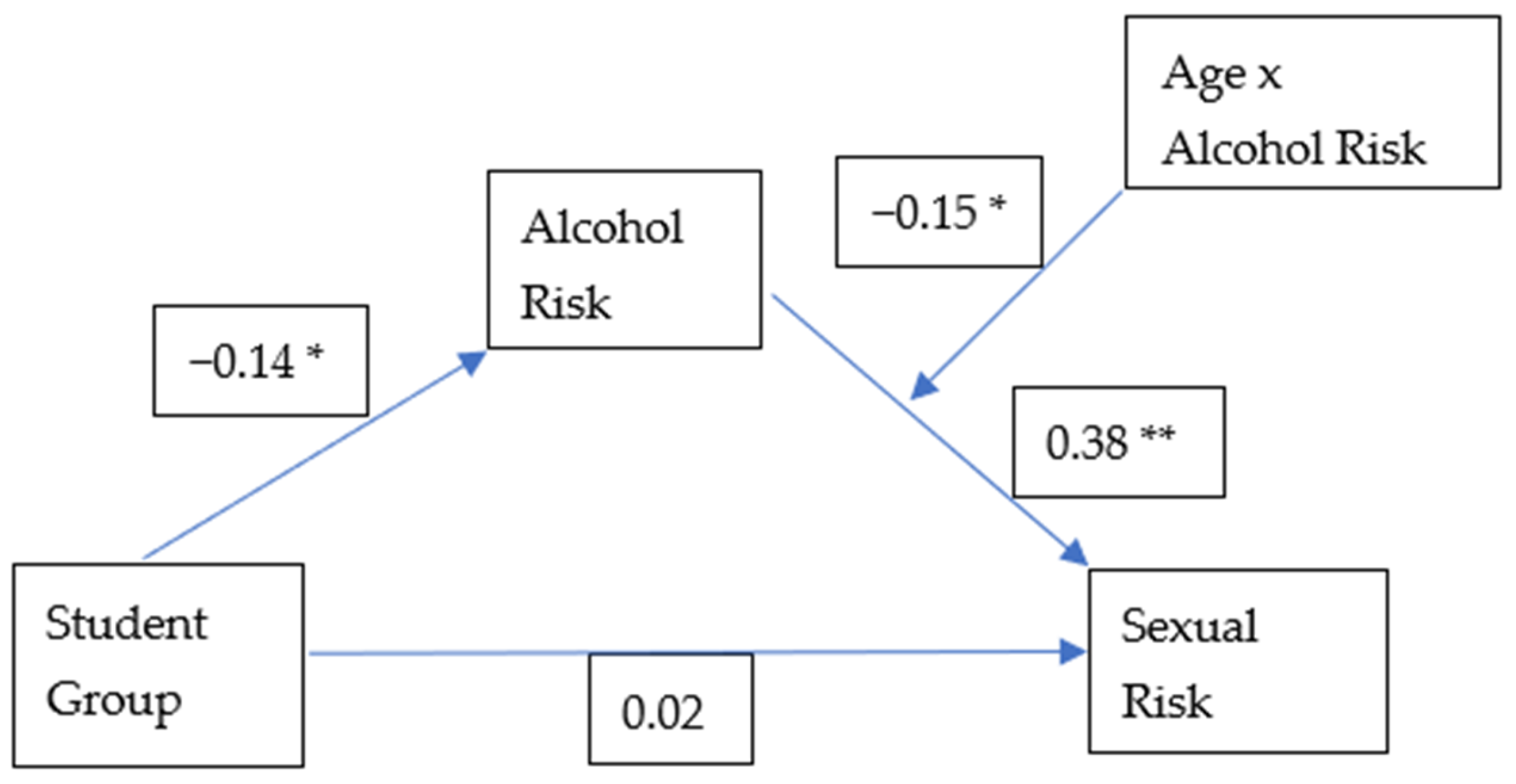 Differences in Patterns of Alcohol Use and Sexual Risk-Taking ...