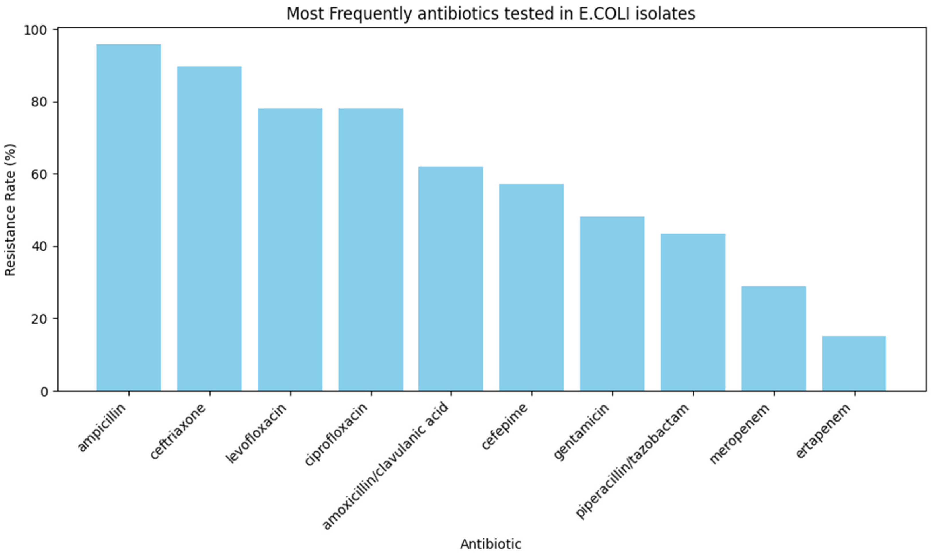 Integrating Phenotypic and Genomic Data with Machine Learning to ...