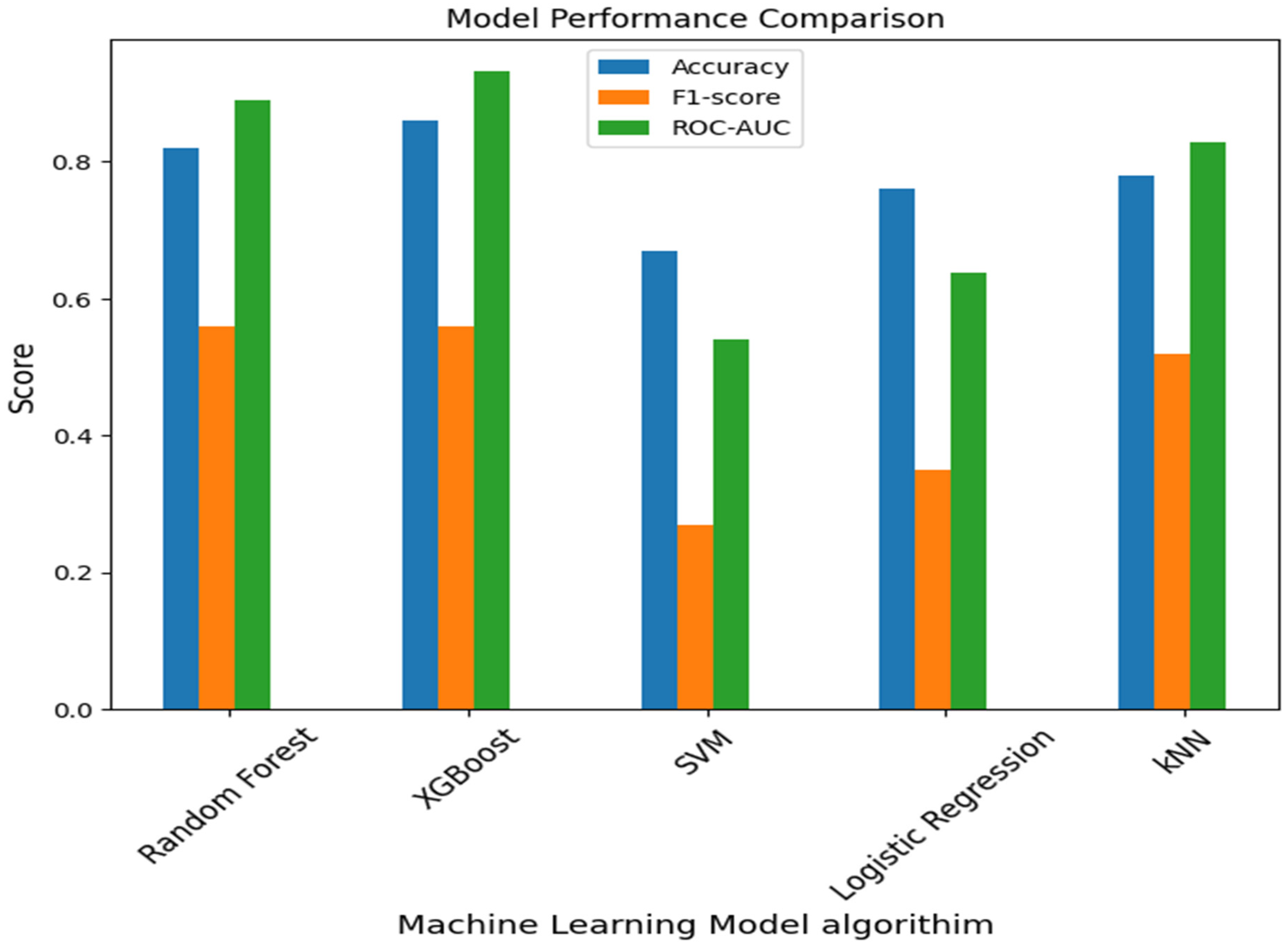 Integrating Phenotypic and Genomic Data with Machine Learning to ...