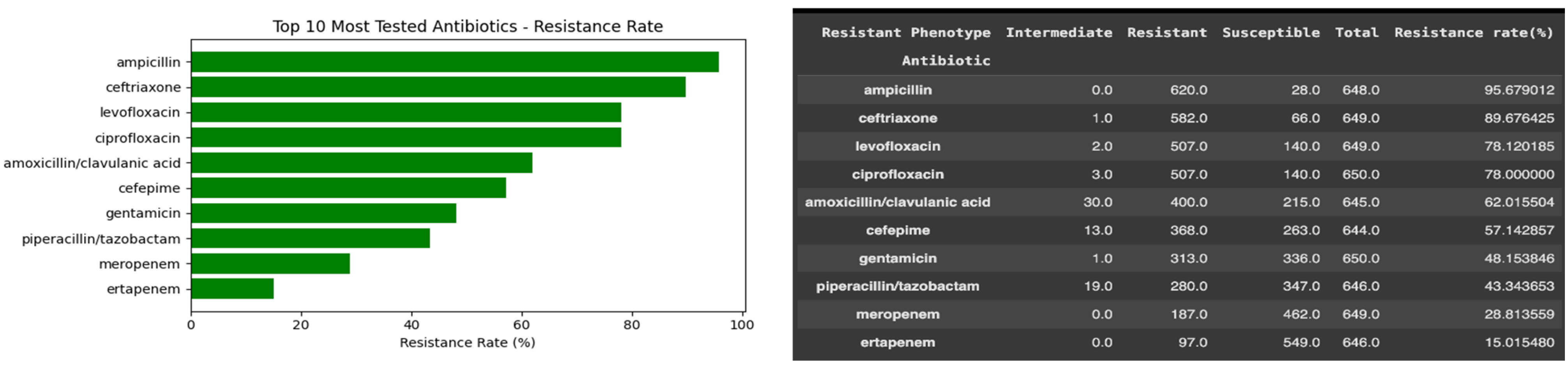 Integrating Phenotypic and Genomic Data with Machine Learning to ...