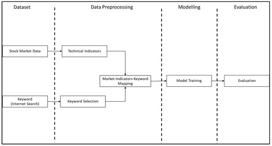 Stock Movement Prediction Using Machine Learning Based on Technical Indicators and Google Trend ...