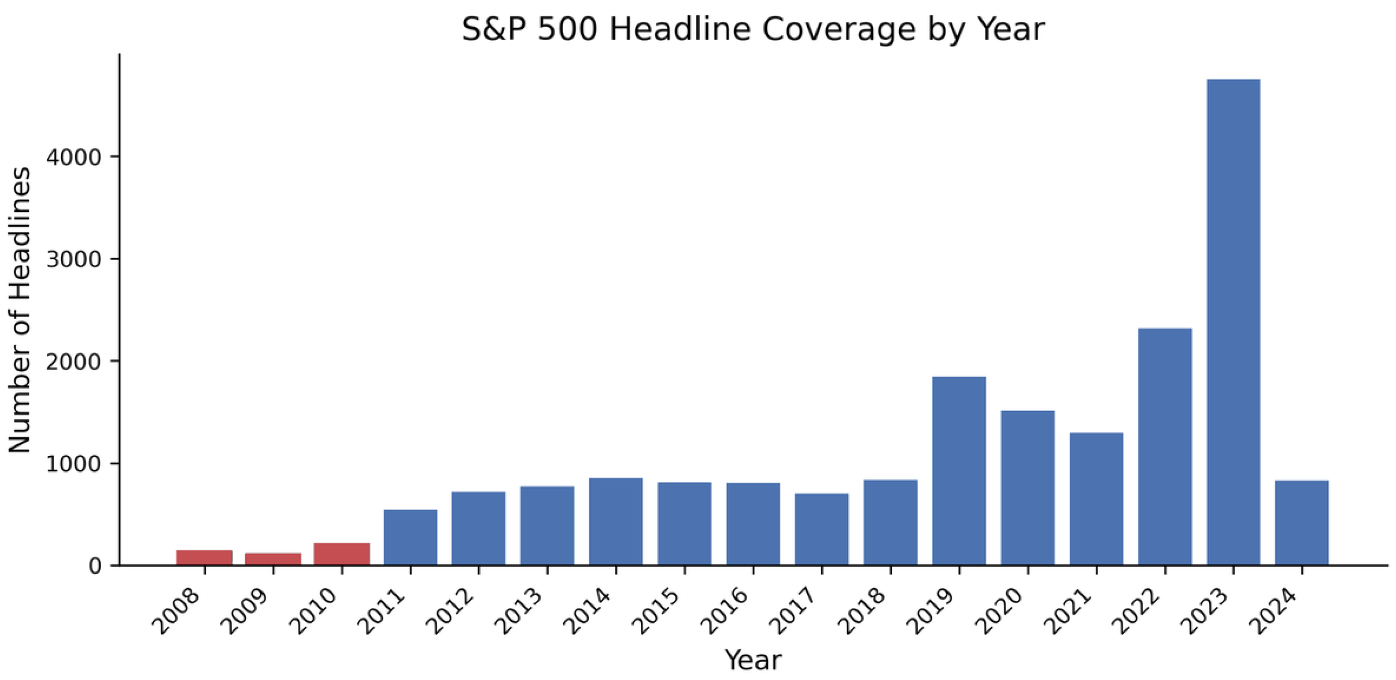 State-Dependent Value of News Sentiment in S&P 500 Direction Forecasting