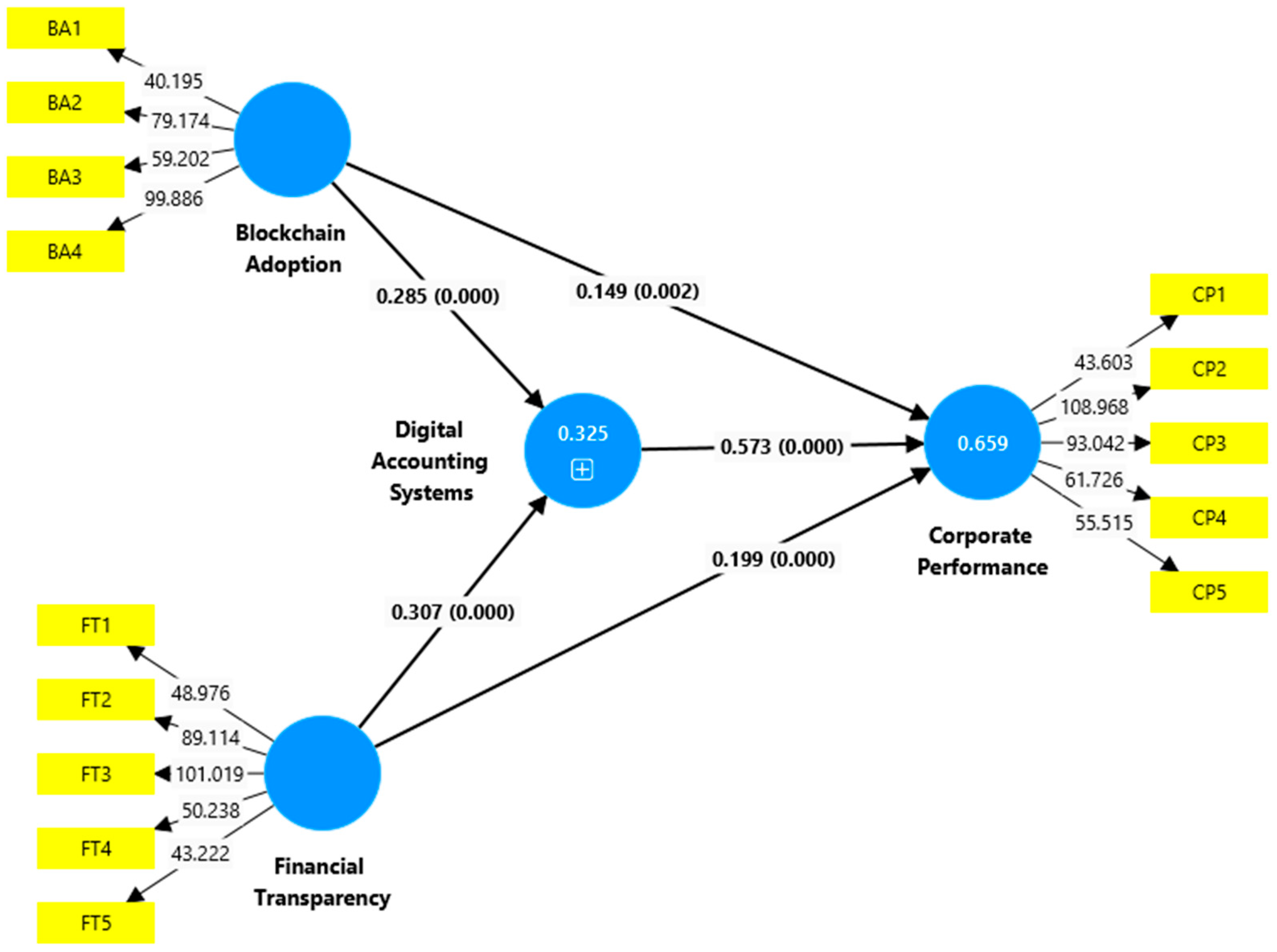 Unlocking Corporate Performance: The Role of Blockchain and Financial ...