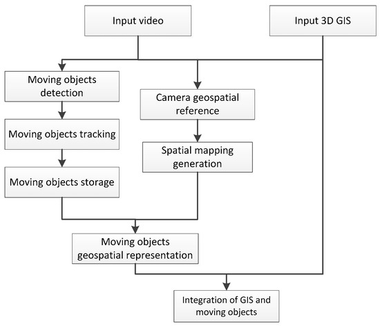 IJGI | Free Full-Text | Integration of GIS and Moving Objects in ...