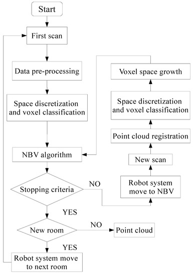 Autonomous Point Cloud Acquisition of Unknown Indoor Scenes