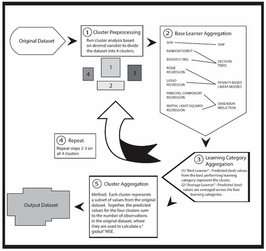 A Cluster-Based Machine Learning Ensemble Approach for Geospatial Data: Estimation of Health ...