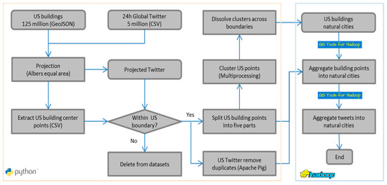 Capturing and Characterizing Human Activities Using Building Locations ...