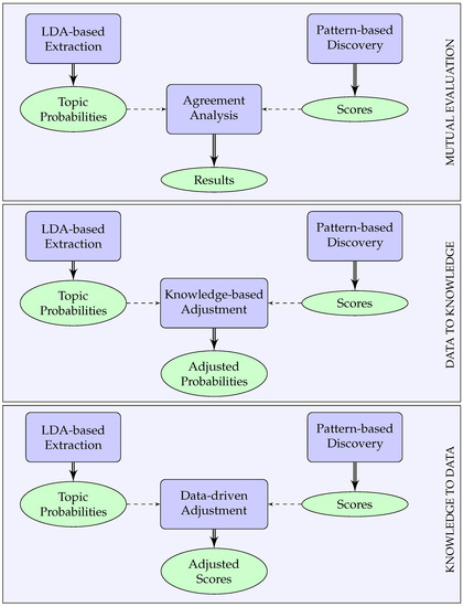IJGI | Free Full-Text | Combining Design Patterns and Topic Modeling to ...