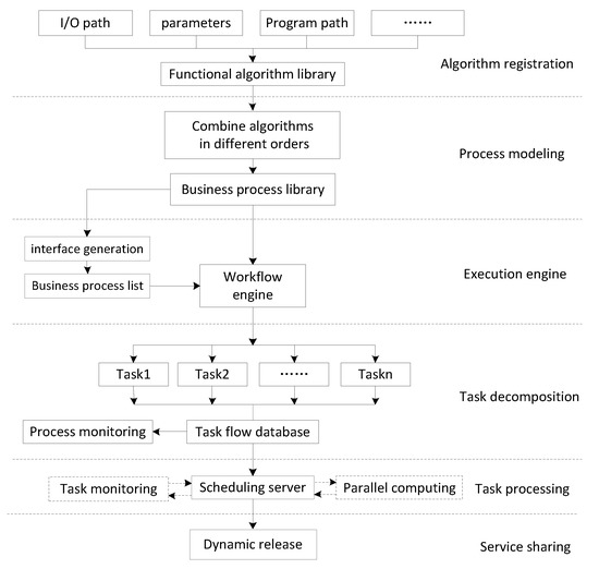 An On-Demand Scalable Model for Geographic Information System (GIS ...