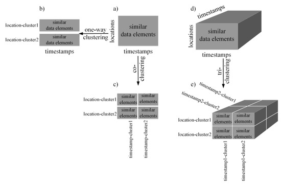 Tri-Clustering Based Exploration of Temporal Resolution Impacts on ...