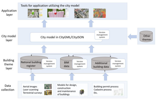 IJGI | Free Full-Text | Versioning of 3D City Models for Municipality ...
