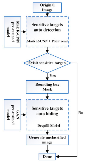 Techniques for the Automatic Detection and Hiding of Sensitive Targets ...
