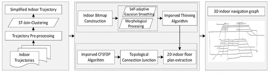 IJGI | Free Full-Text | Automatic Construction of Indoor 3D Navigation ...