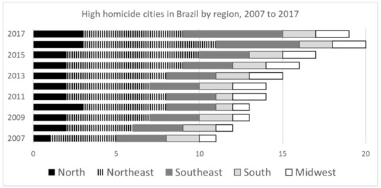 The Spatial Concentration and Dispersion of Homicide during a Period of ...