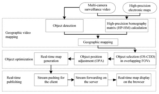 Real-Time Web Map Construction Based on Multiple Cameras and GIS