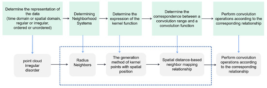 Point Cloud Convolution Network Based on Spatial Location Correspondence
