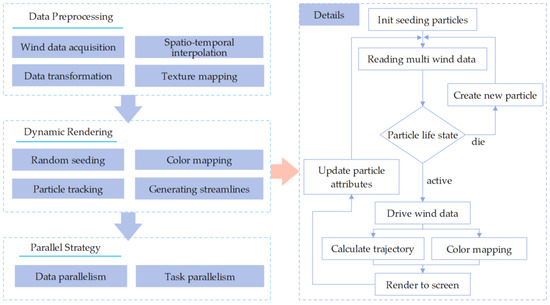 IJGI | Free Full-Text | A Spatio-Temporal Dynamic Visualization Method of Time-Varying Wind ...