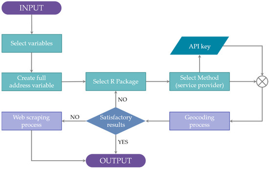 IJGI | Free Full-Text | Challenges in Geocoding: An Analysis of R ...