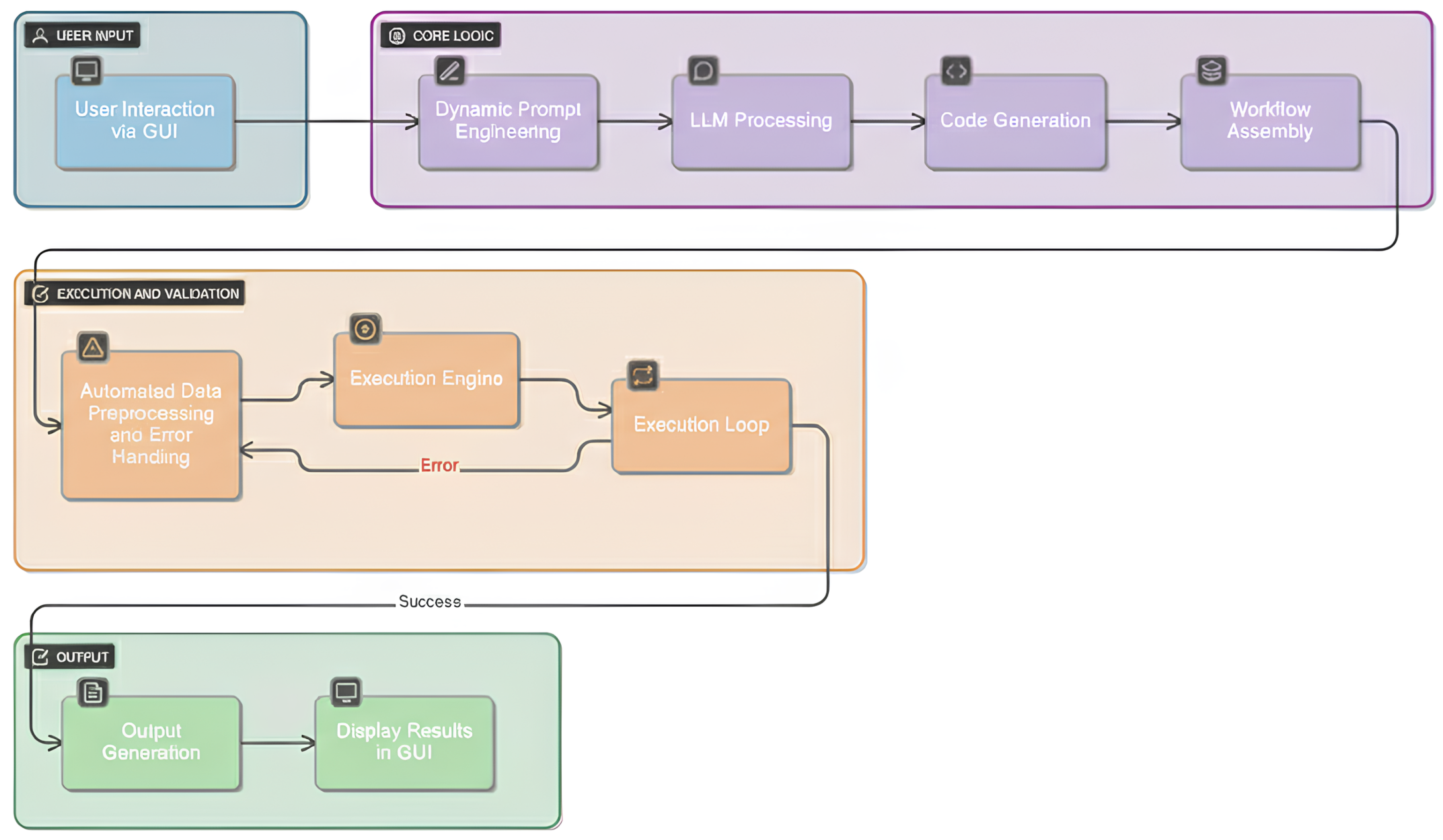On the Use of LLMs for GIS-Based Spatial Analysis