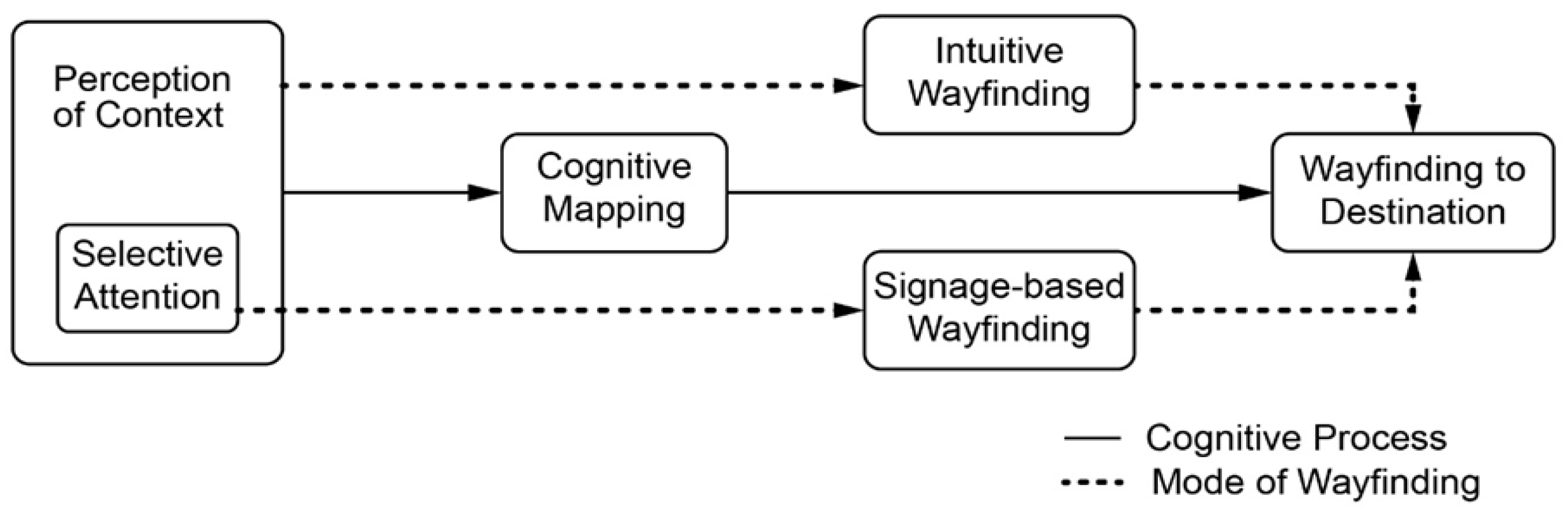 Visualizing Spatial Cognition for Wayfinding Design: Examining Gaze ...